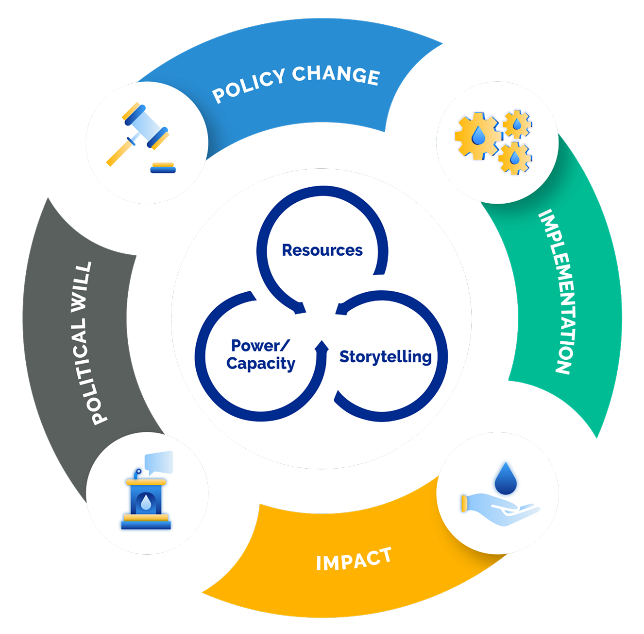 Our Work | The Water Foundation Projects & Programs
